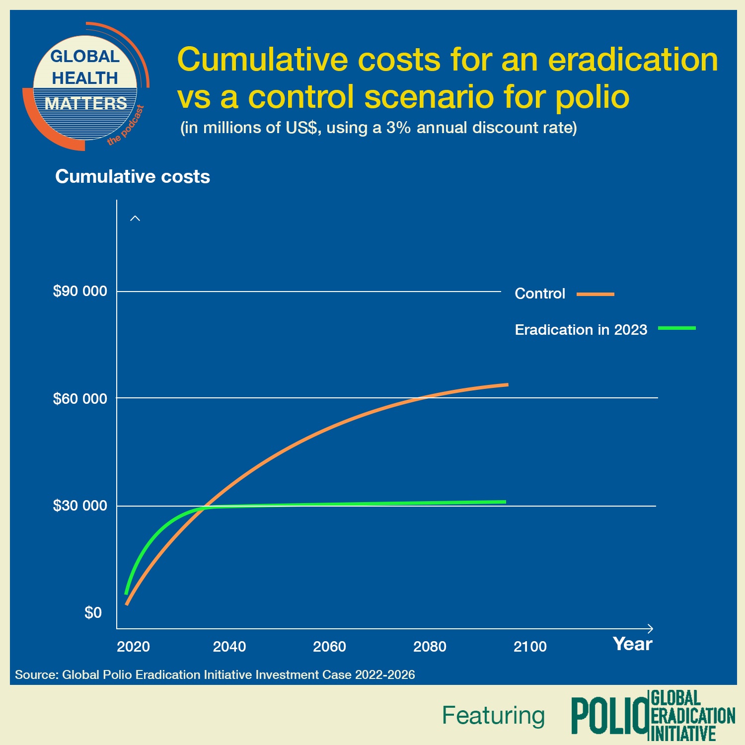 Paths to a disease-free world: control, eliminate, eradicate